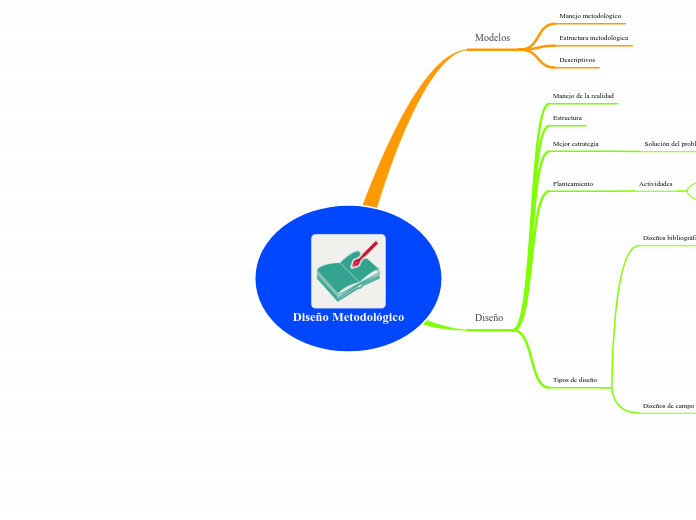 Diseño Metodológico - Mind Map